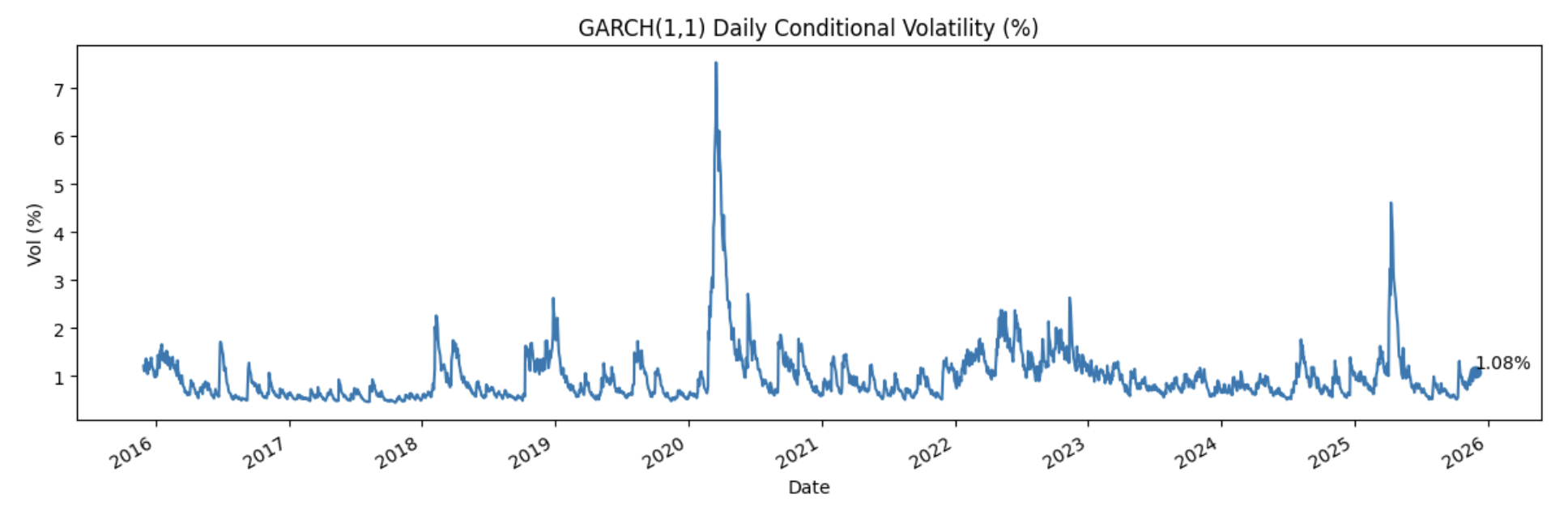 Value-at-Risk Models (Using The S&P 500): Non-Parametric, GARCH, and ...
