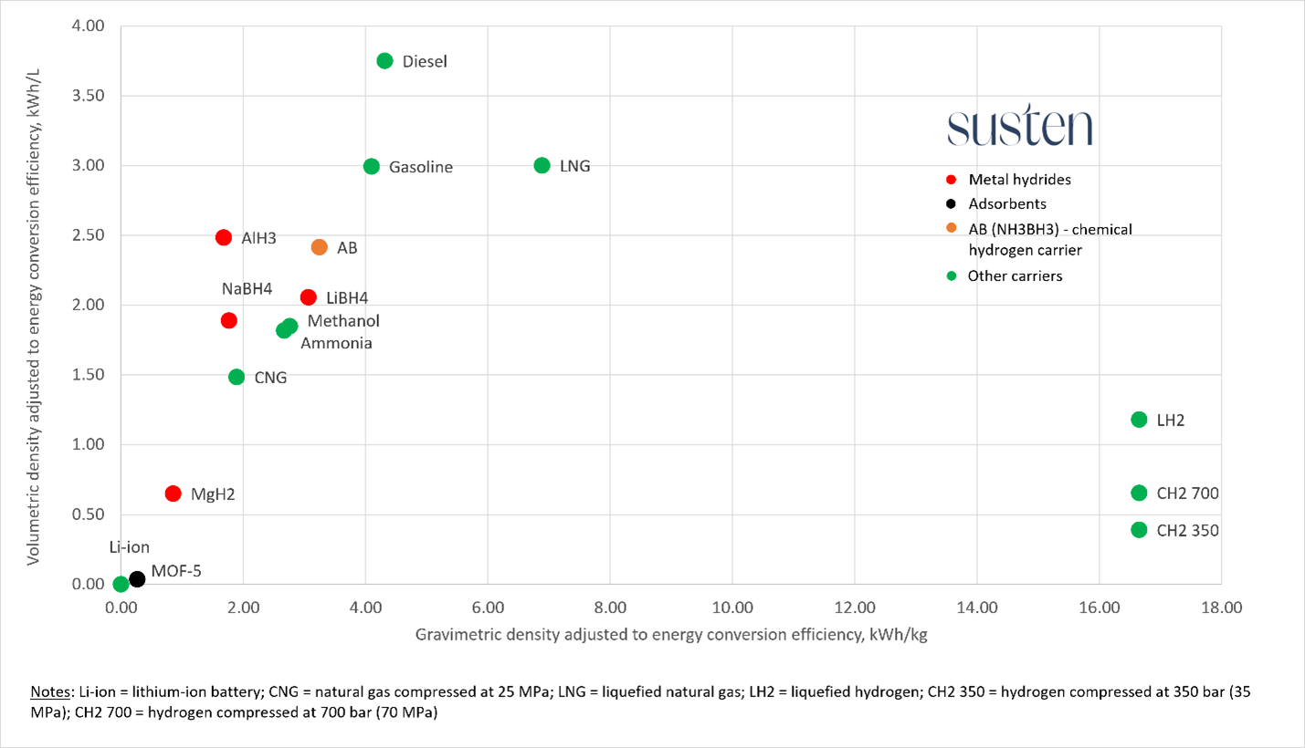 Hydrogen Storage: the path ahead - Susten's Newsletter