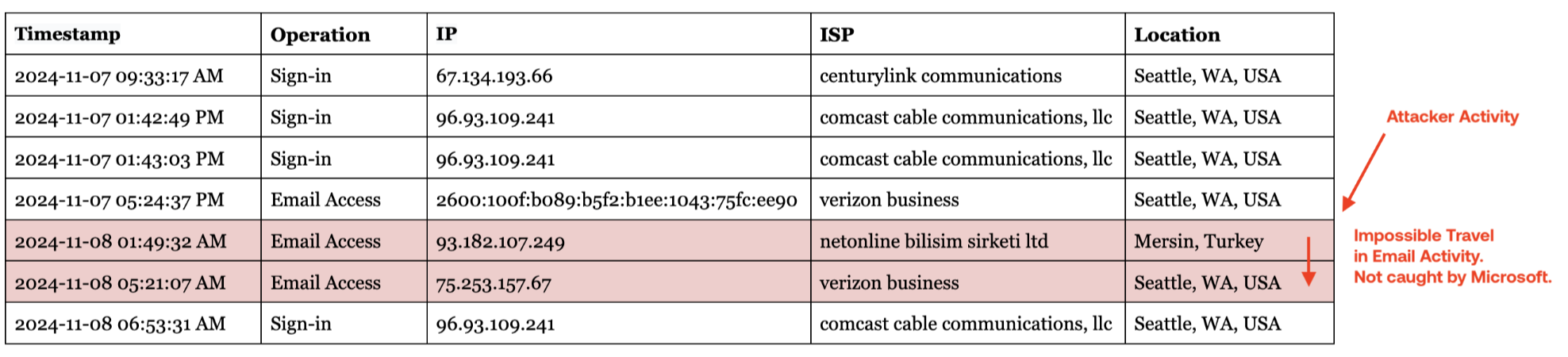 Microsoft Misses Impossible Travel in Email Activity