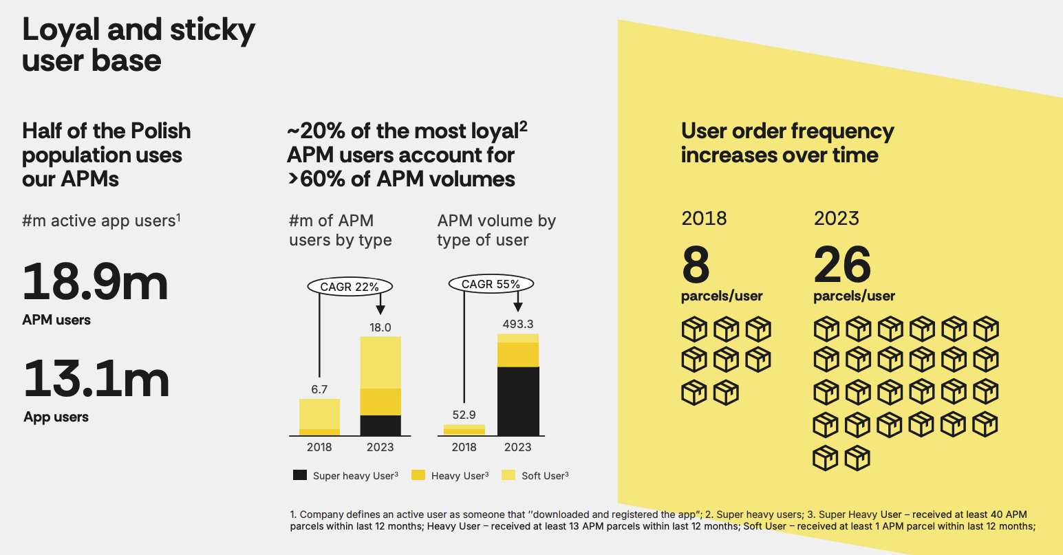 InPost (INPST.AS) - Undervalued Delivery Disruptor