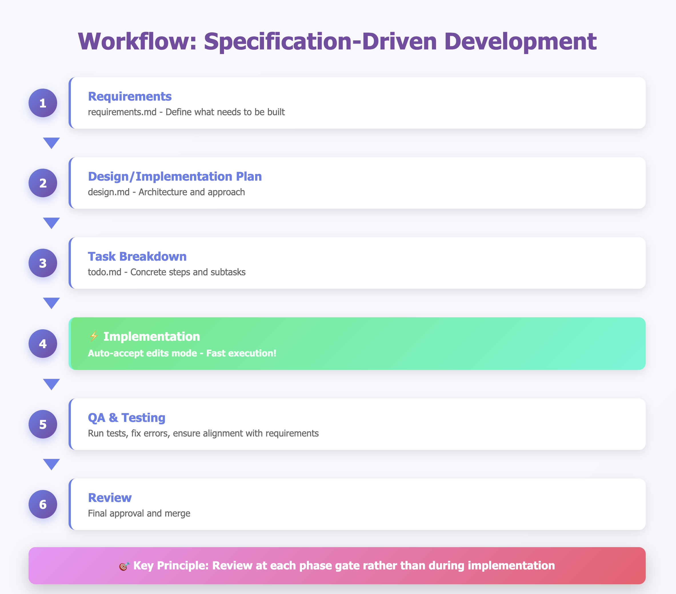 Spec Driven Development with Claude Code: