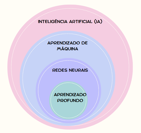 Deep Learning: Entendendo as Redes Neurais Profundas
