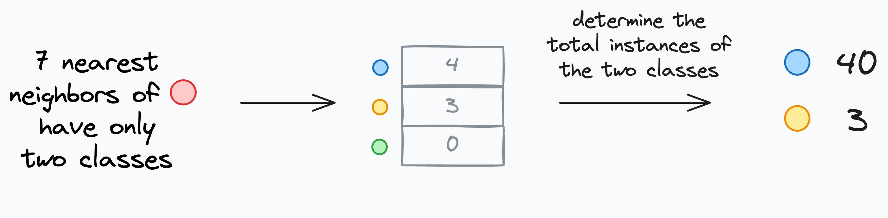 Why Traditional kNN is Not Suited for Imbalanced Datasets