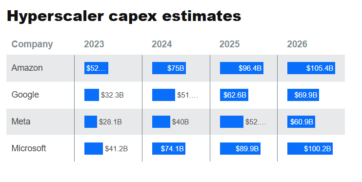 The One Hyperscaler That Stands Out Among Rising AI Capex Concerns