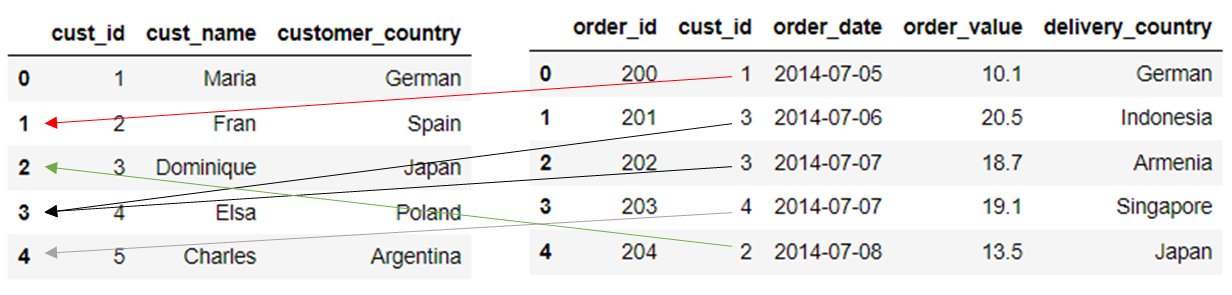 Deep Dive into Pandas DataFrame Merging