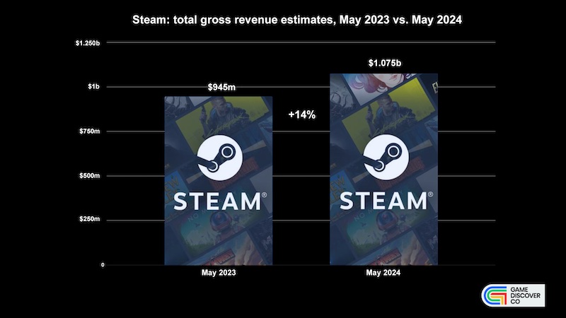 Steam in 2024 - by Dmitriy Byshonkov