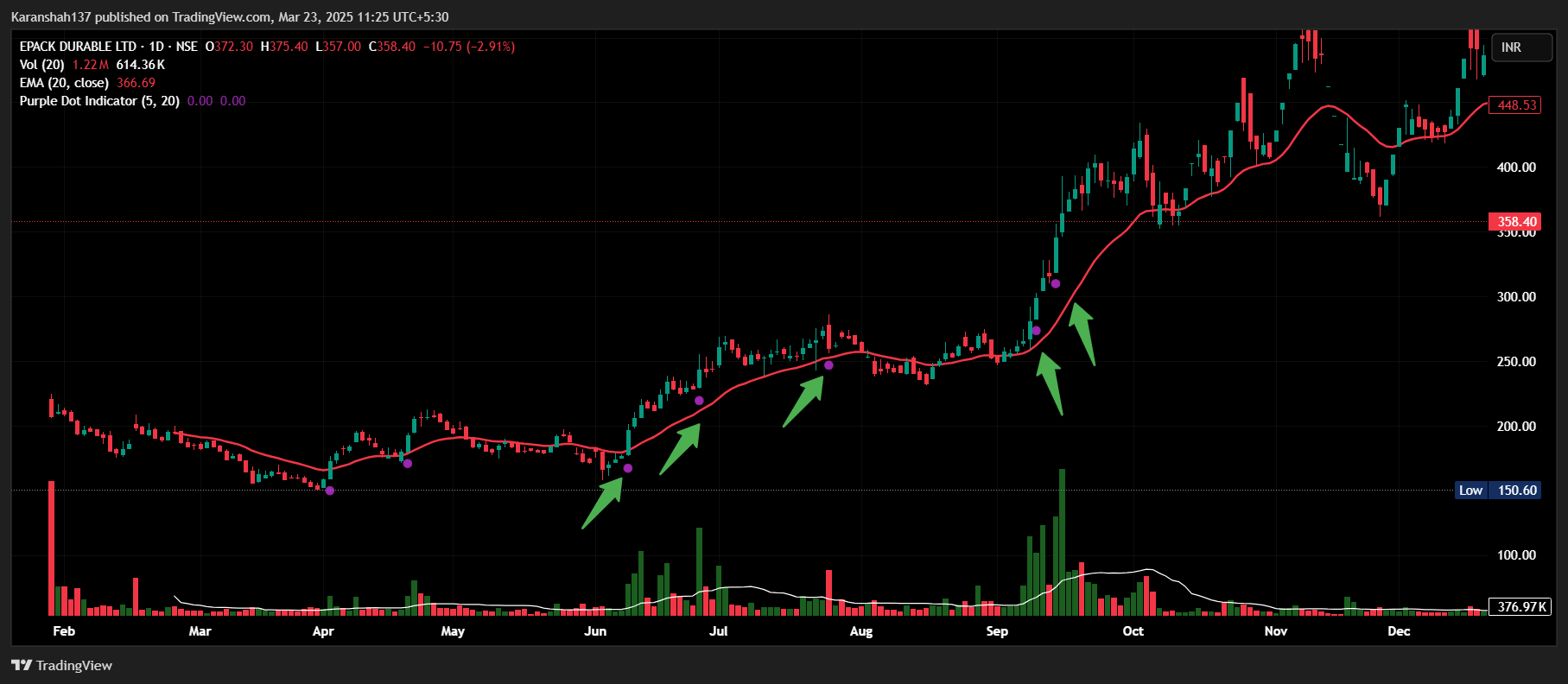 Lessons from a Full-Time Swing Trader: Insights from Manas Arora