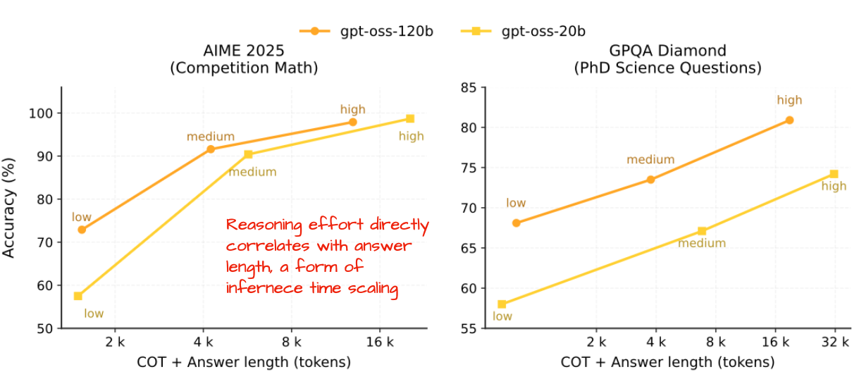 From GPT-2 to gpt-oss: Analyzing the Architectural Advances