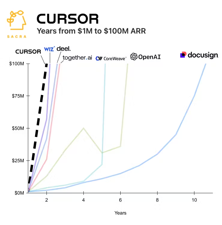 Cursor: $1M to $100M ARR in 12 Months - by The Startup Guy