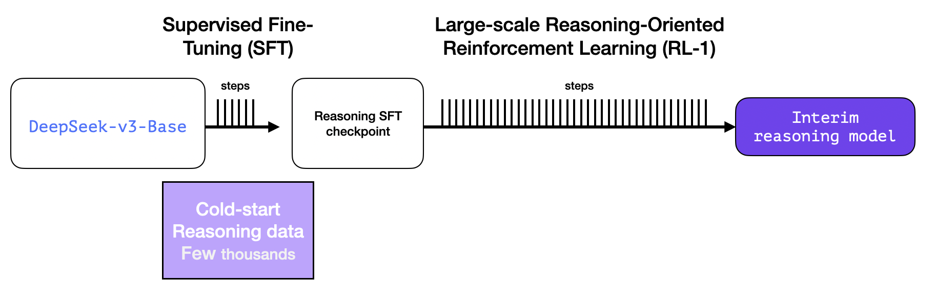 The Illustrated DeepSeek-R1 - by Jay Alammar