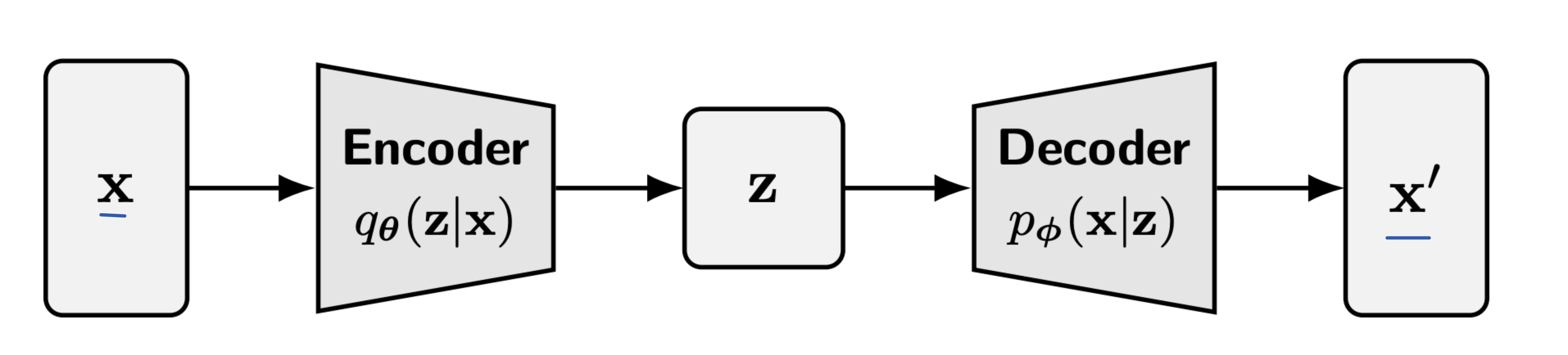 Variational Autoencoders explained from scratch