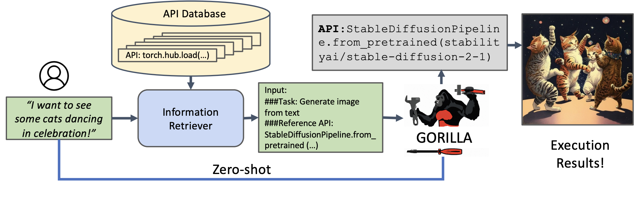 Language Models and Friends: Gorilla, HuggingGPT, TaskMatrix, and More