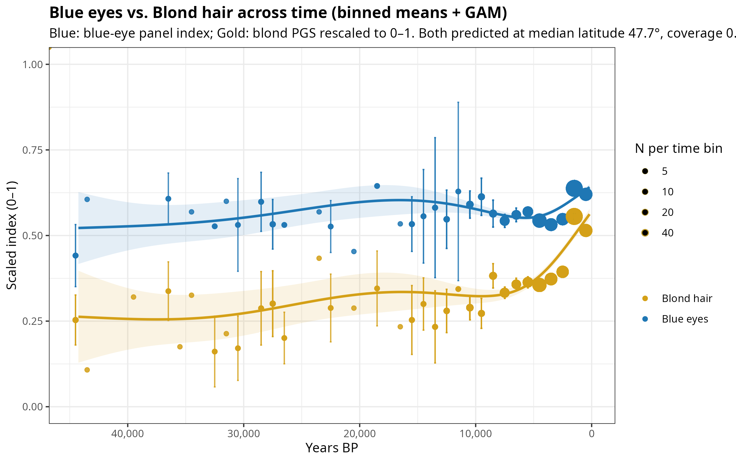 The Origins and Spread of Blond Hair in Europe: Insights from Ancient DNA