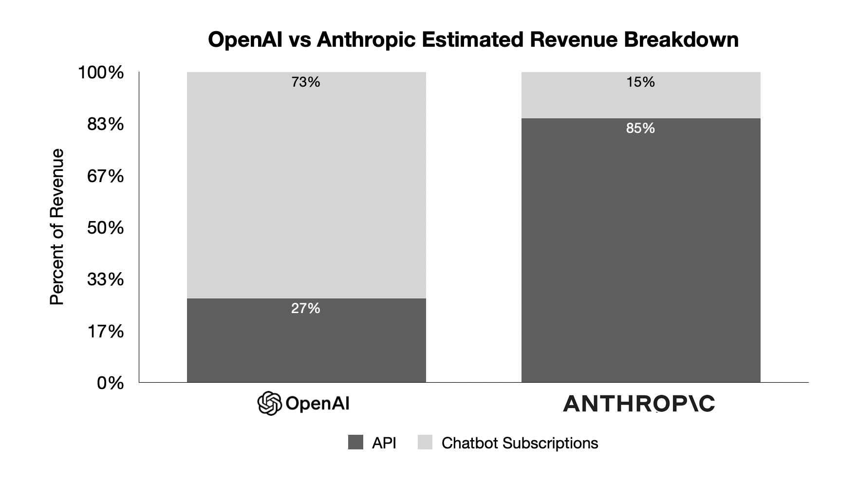 OpenAI and Anthropic Revenue Breakdown - by Tanay Jaipuria