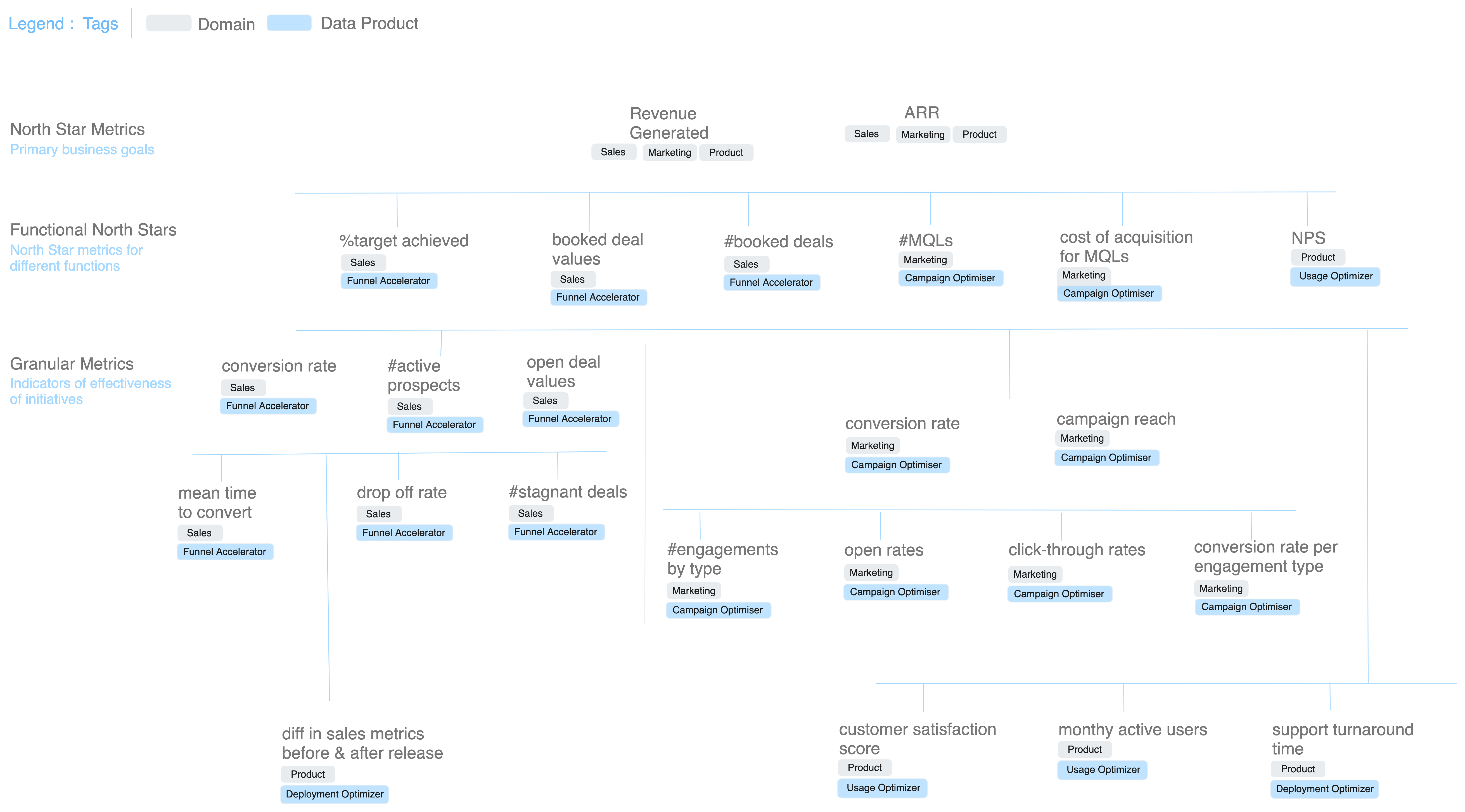 Metrics-Focused Data Strategy with Model-First Data Products