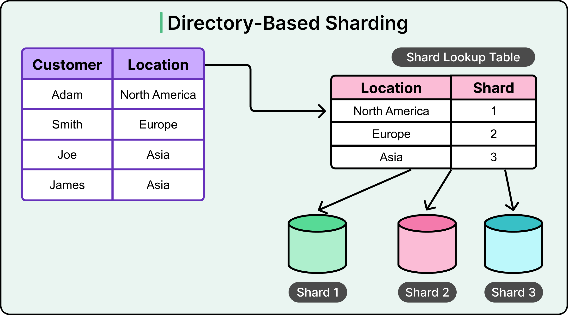 A Guide to Database Sharding: Key Strategies