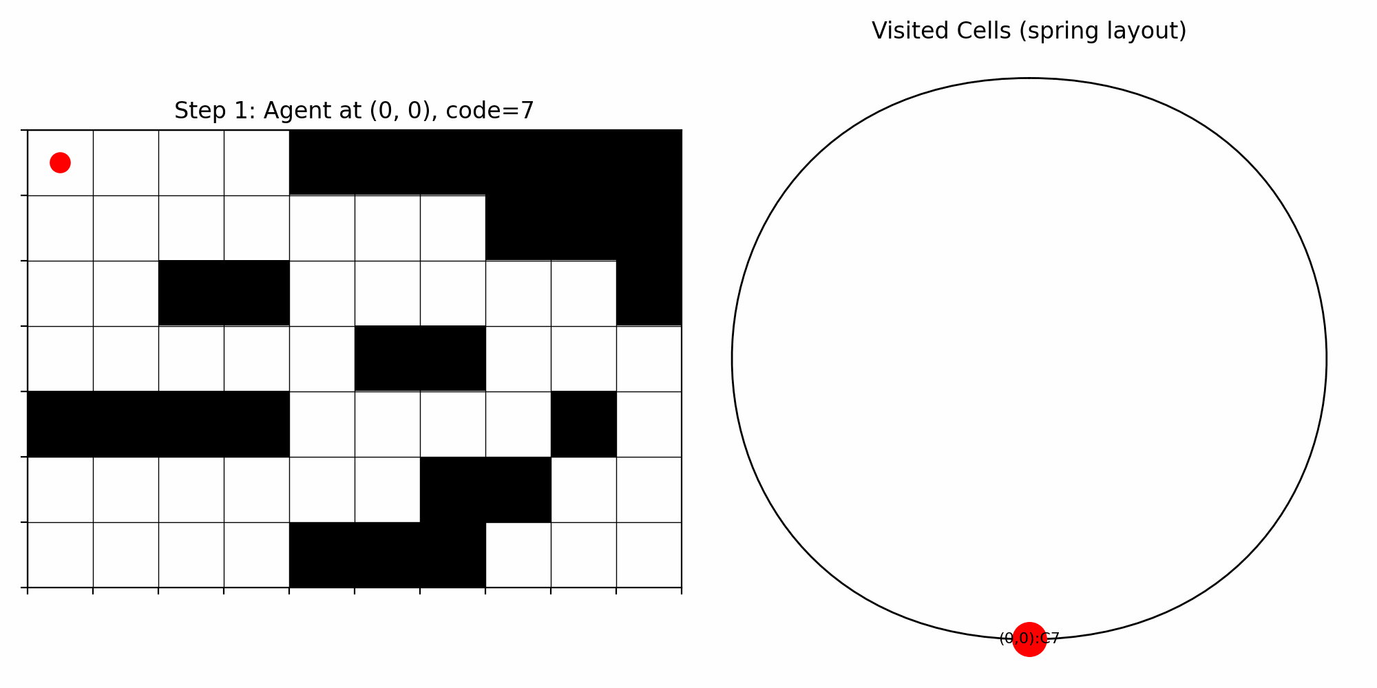 Giving Transformers a Cognitive Map for Smarter Planning