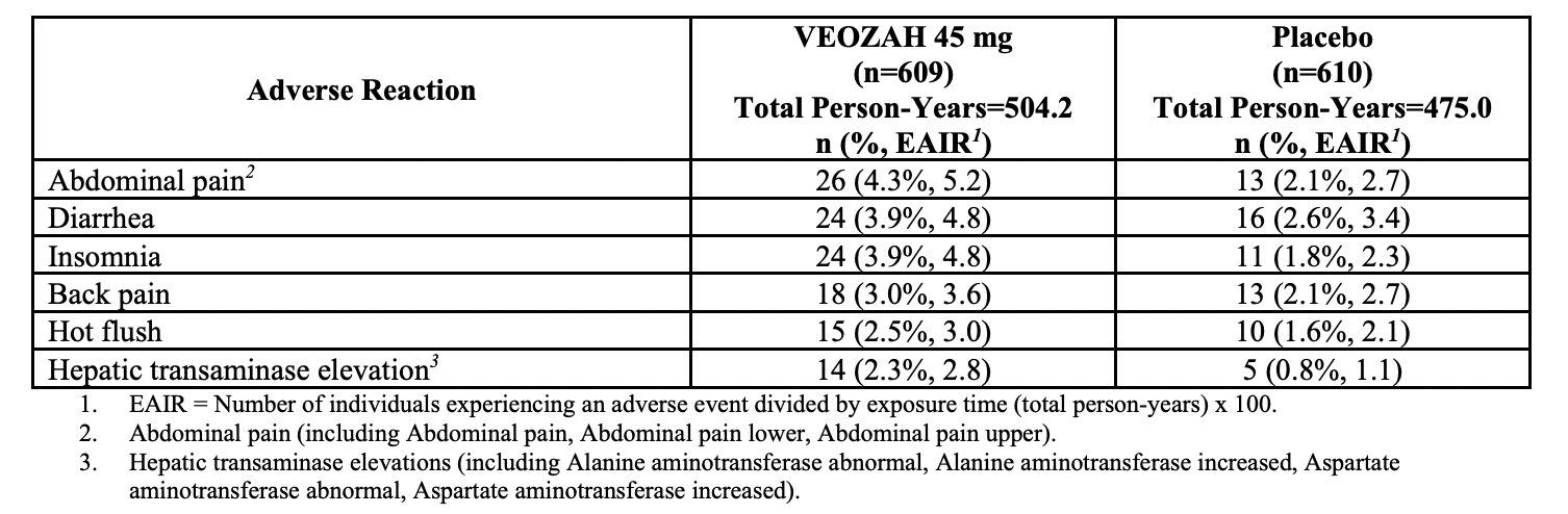 Fezolinetant, the new drug for hot flashes, gets approved by the FDA