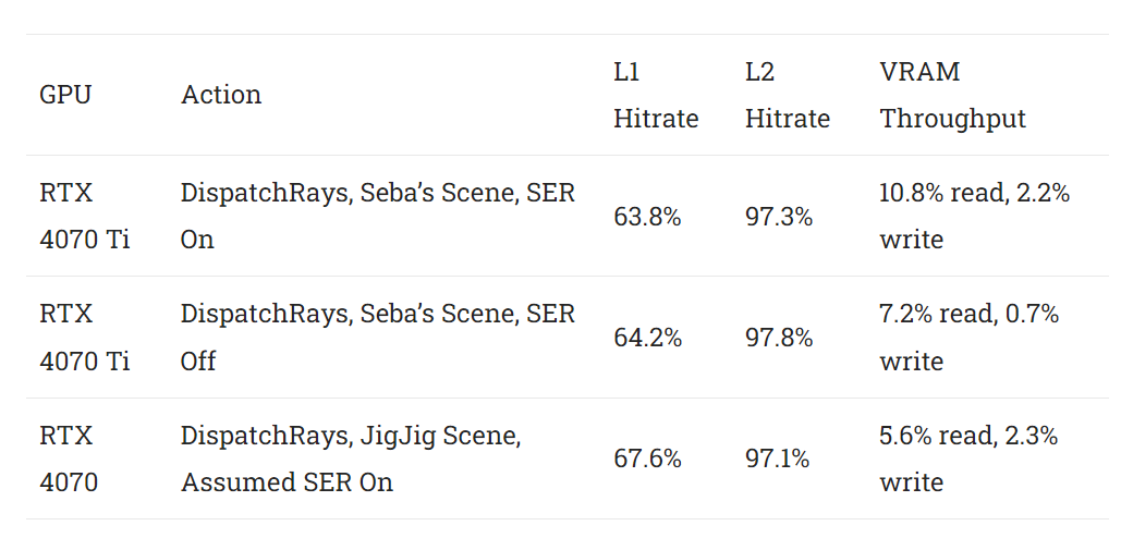 Shader Execution Reordering: Nvidia Tackles Divergence
