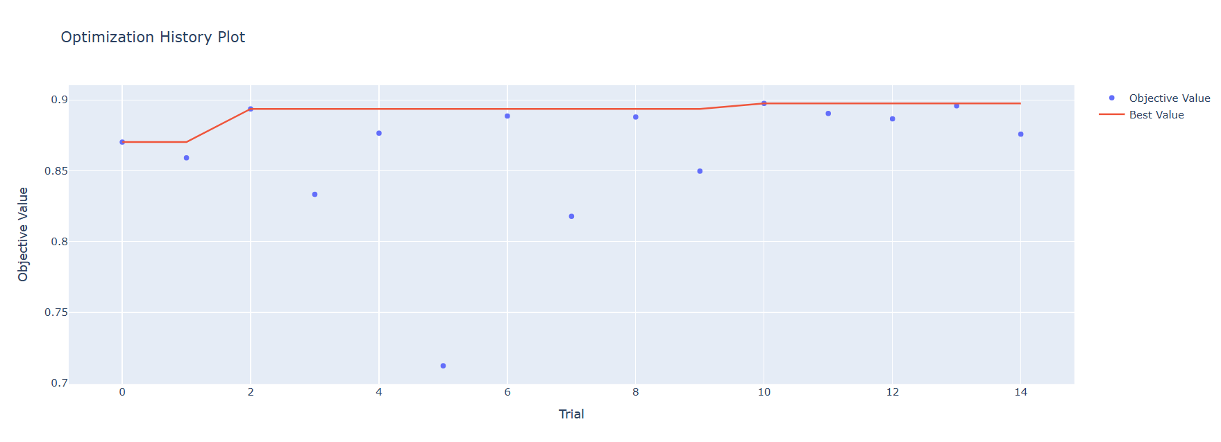 Bayesian Hyperparameter Optimization Using Optuna