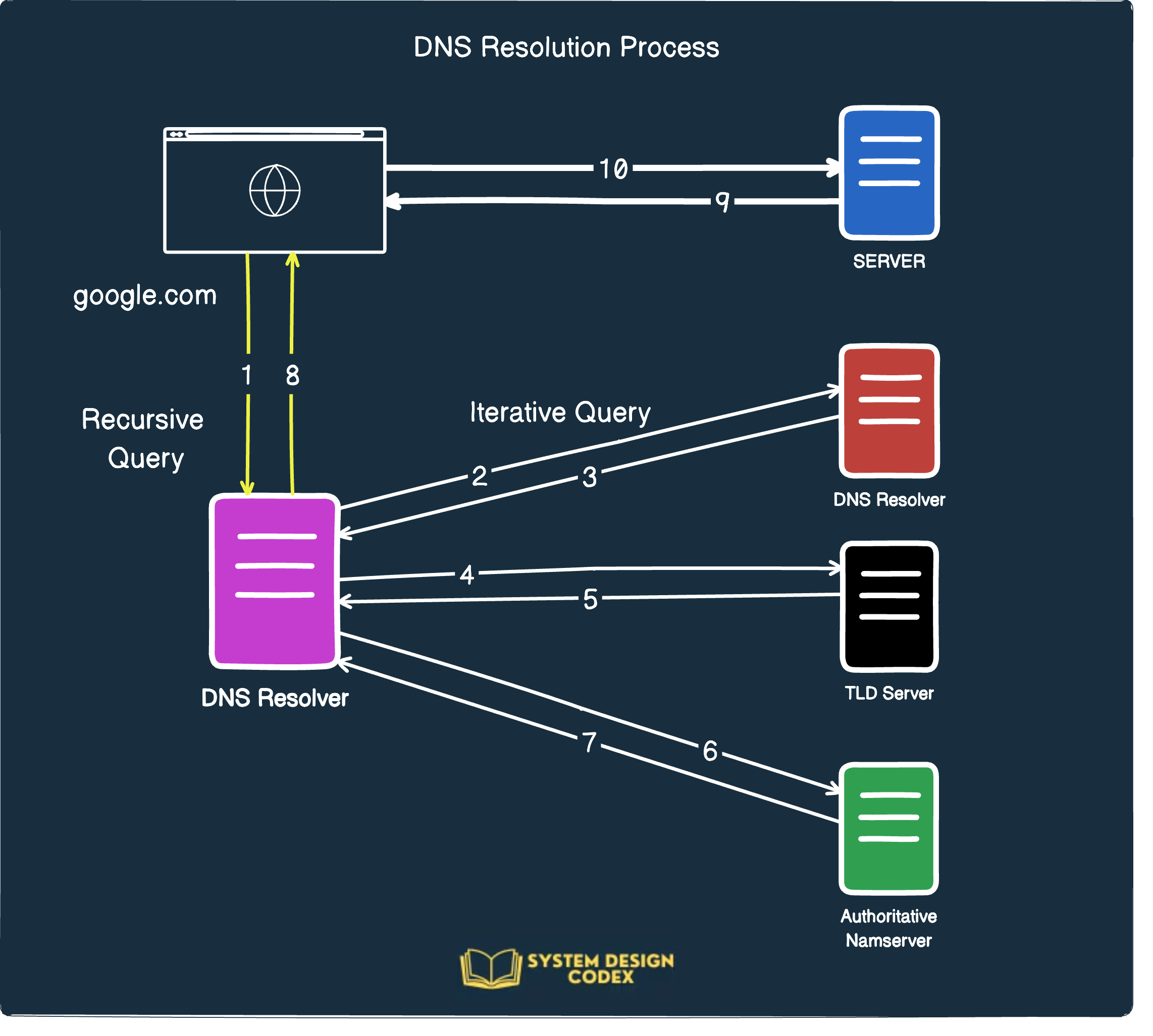 SDC#24 - How DNS Works? - by Saurabh Dashora