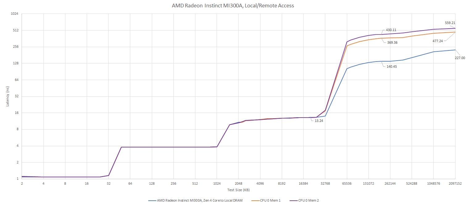 Inside the AMD Instinct MI300A's Giant Memory Subsystem