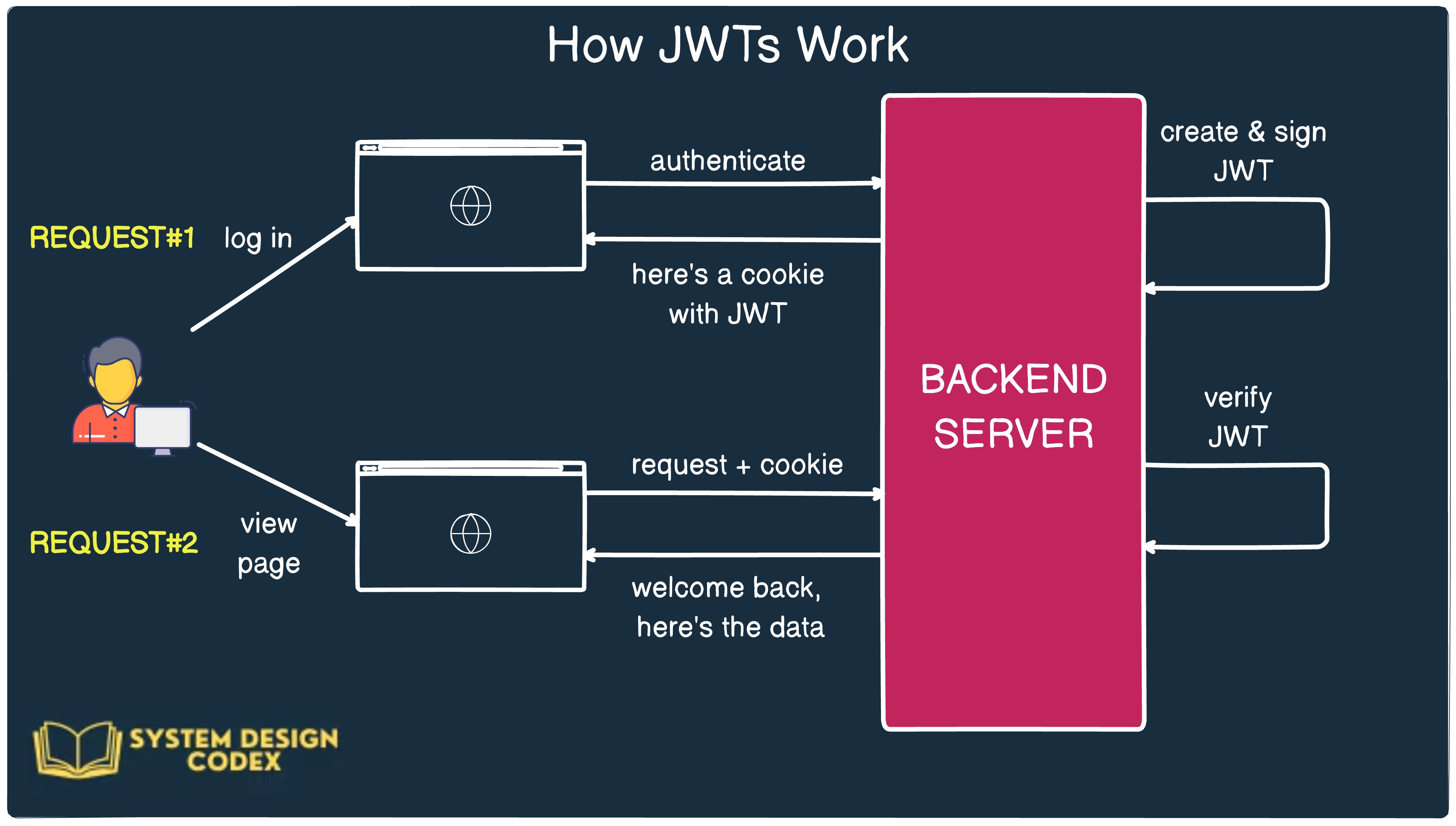 Cookies vs Sessions vs JWT - by Saurabh Dashora