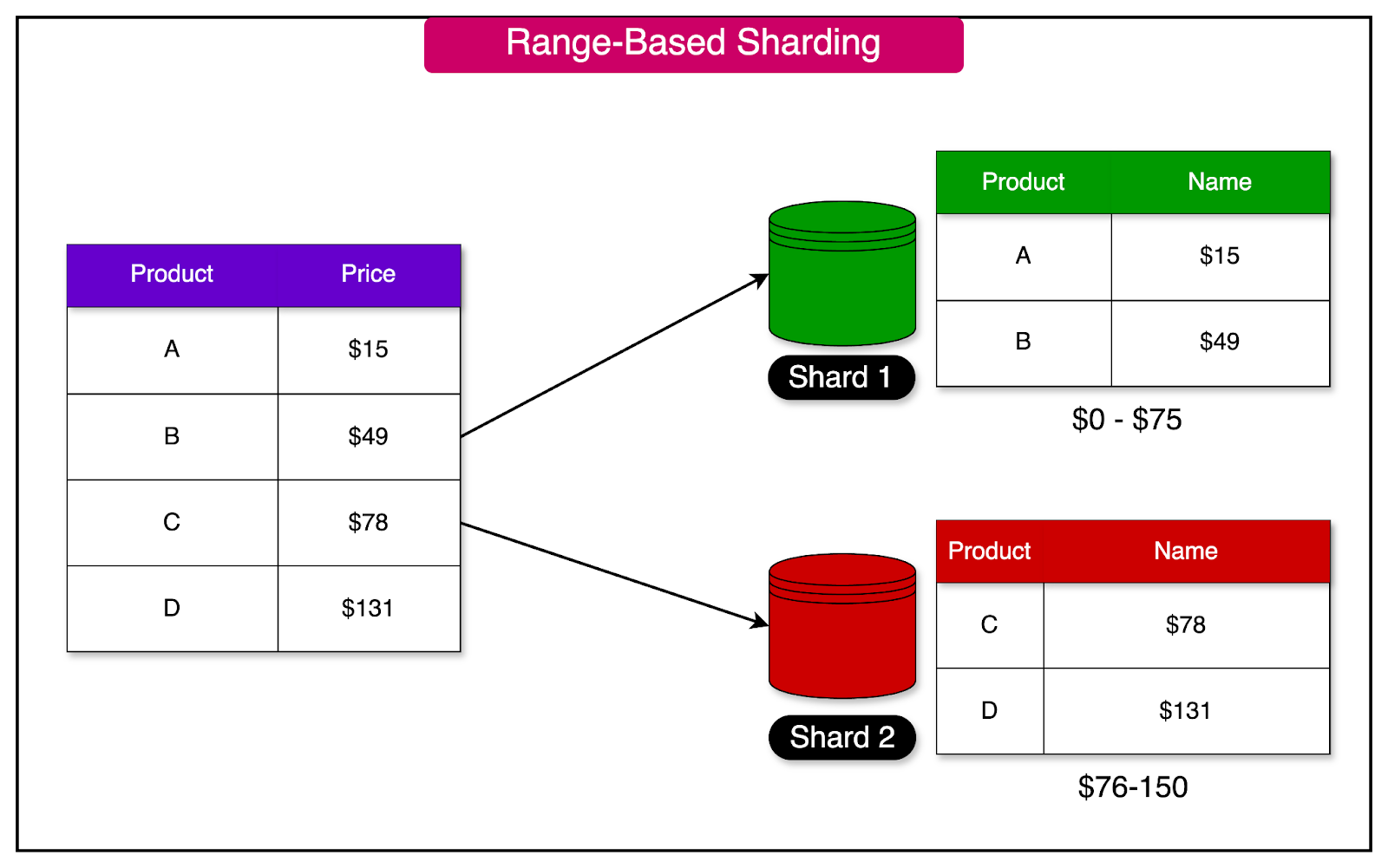 A Crash Course In Database Sharding Bytebytego Newsletter
