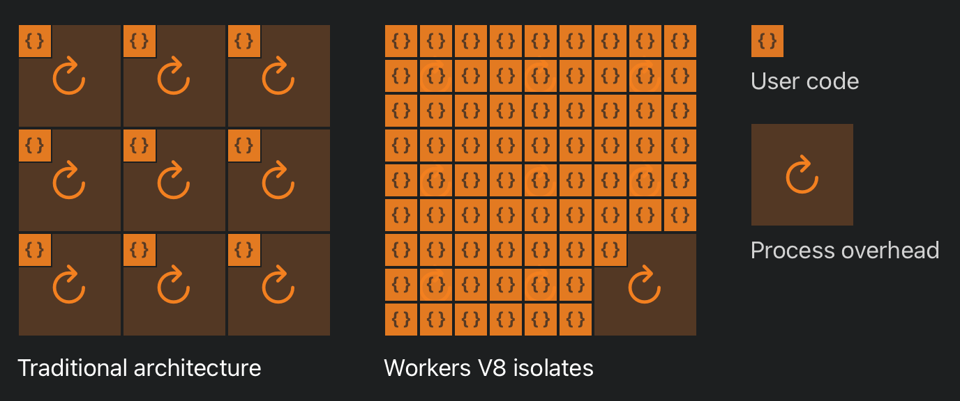 How Cloudflare Workers Works? - by Bhagat surya