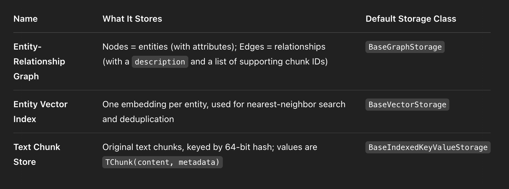 Fast GraphRAG: A Lightweight GraphRAG Backbone That Just Delivers Fast GraphRAG: A Lightweight GraphRAG Backbone That Just Delivers