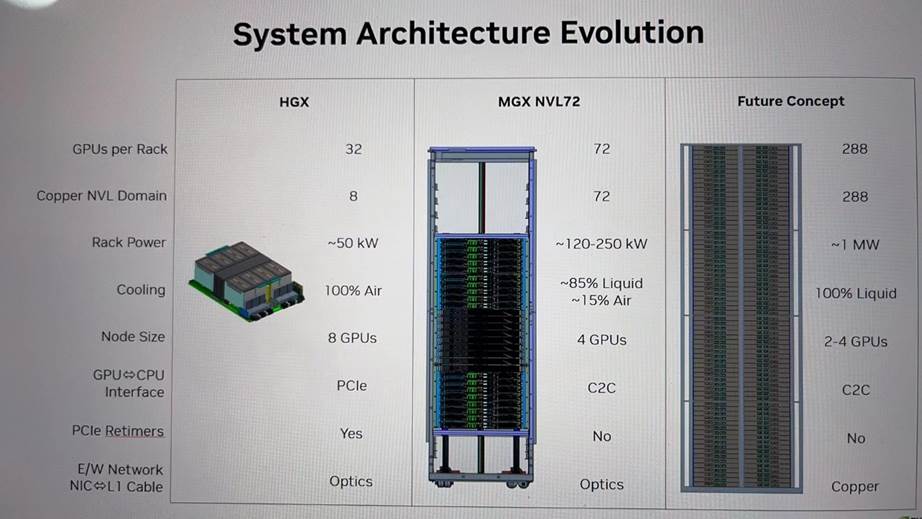NVIDIA GB300, Vera Rubin – Future PCB/CCL and Power Design Change