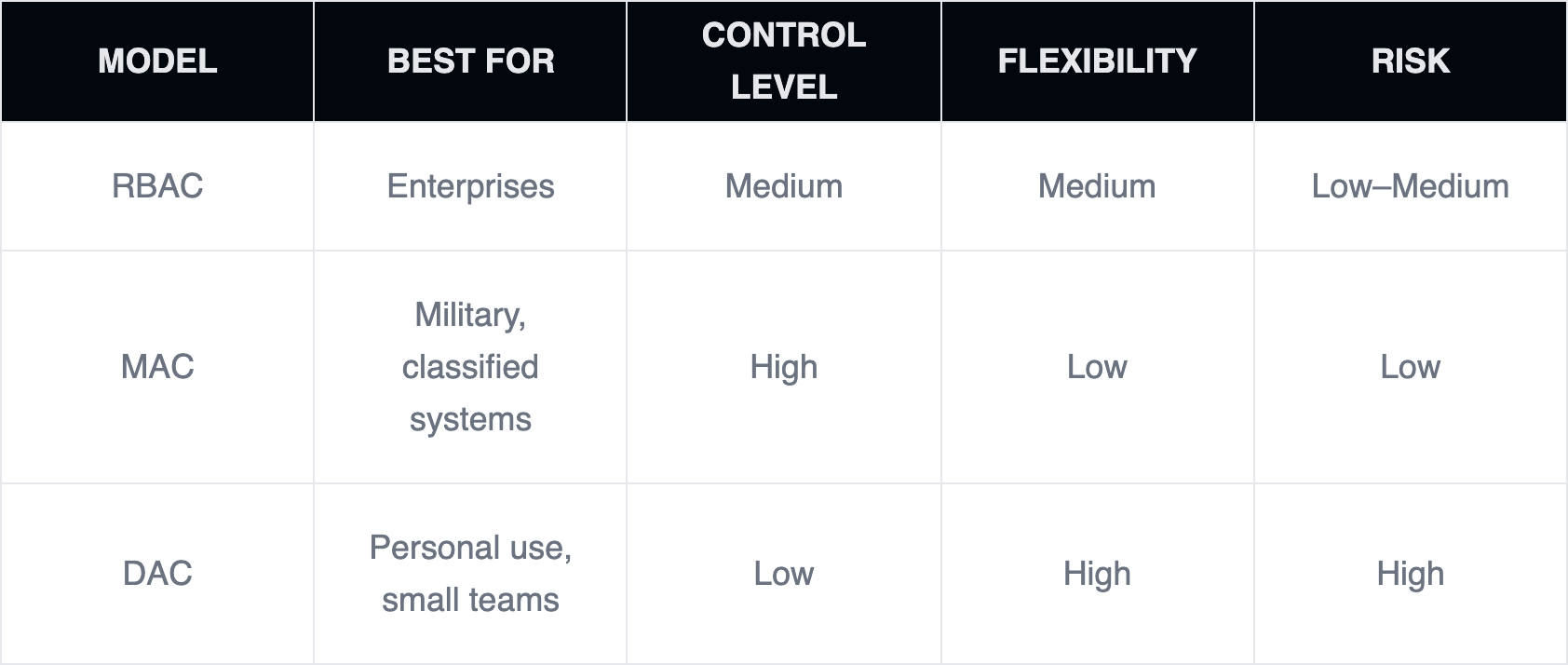 Access Control concepts 101: Logical Access models