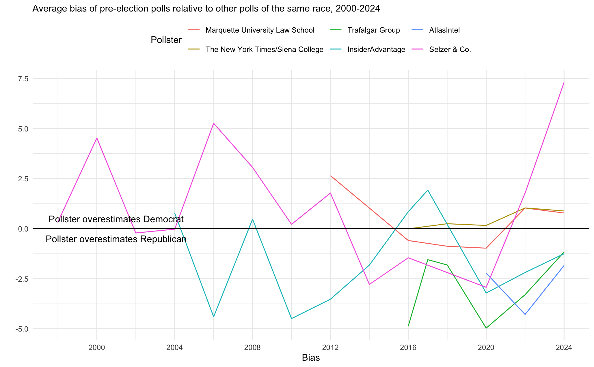 What makes the “best pollsters” of 2024 so accurate?