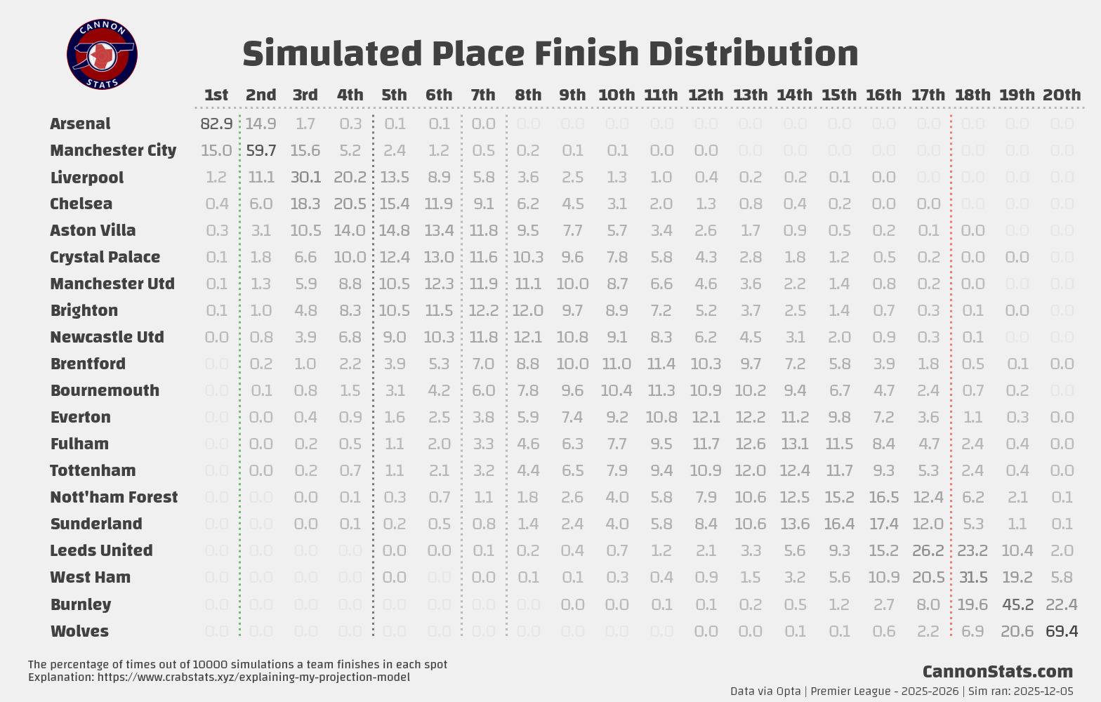 Premier League Simulation - 2025/26 Season