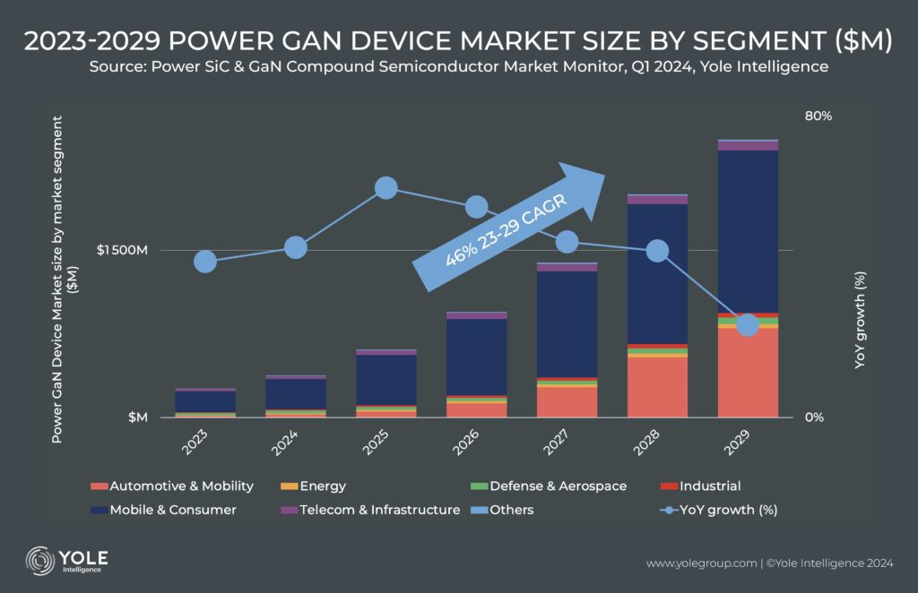 SiC and GaN - a power walkthrough - Silicon Matter
