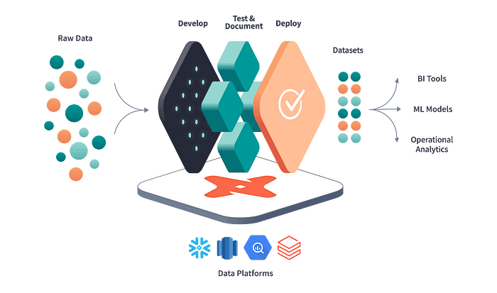 dbt in Action #1: Fundamentals - by Erfan Hesami