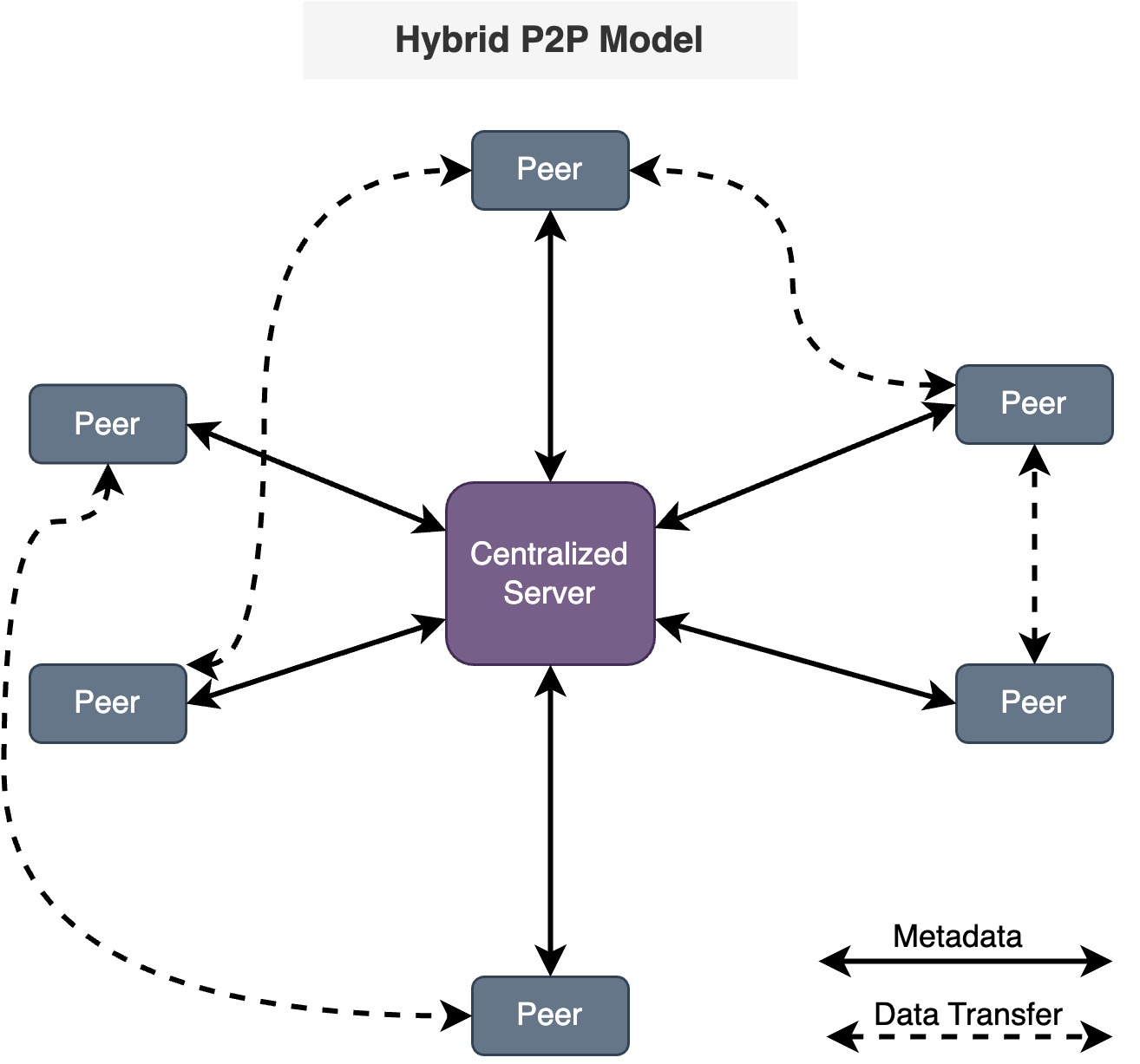 A Crash Course in P2P - ByteByteGo Newsletter