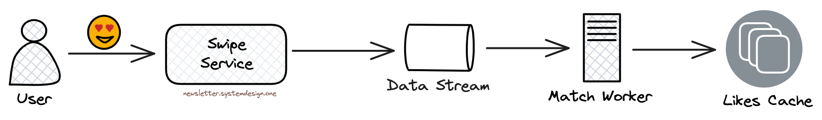 Tinder Architecture - by Neo Kim
