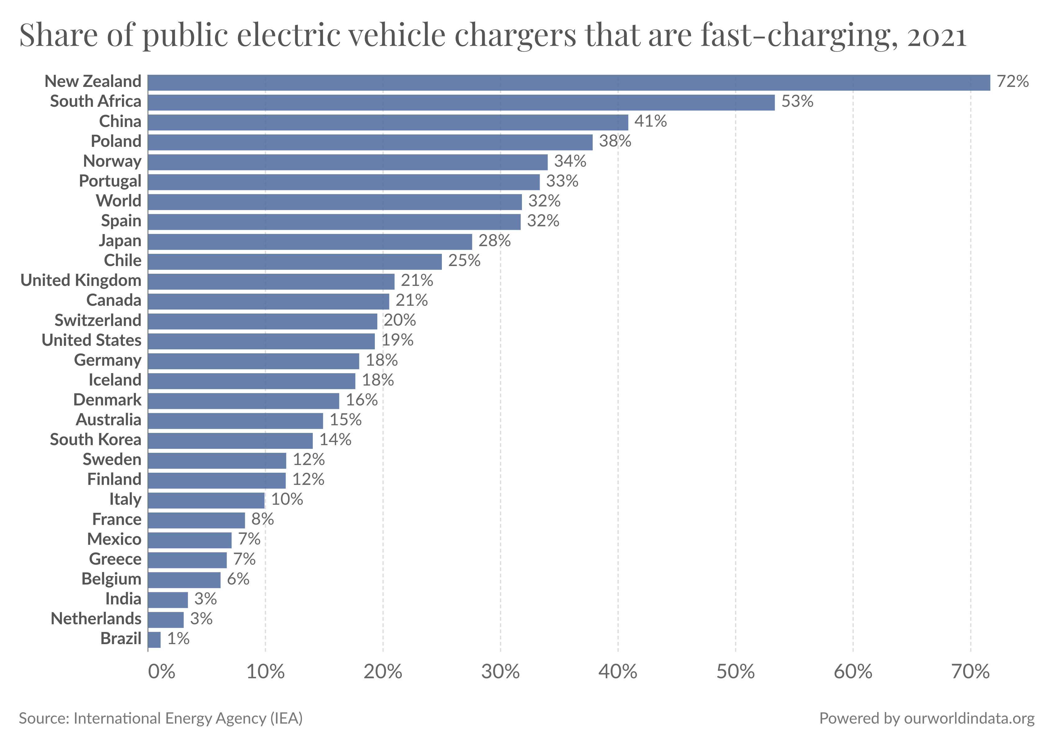Which countries have ‘enough’ public chargers for electric cars?