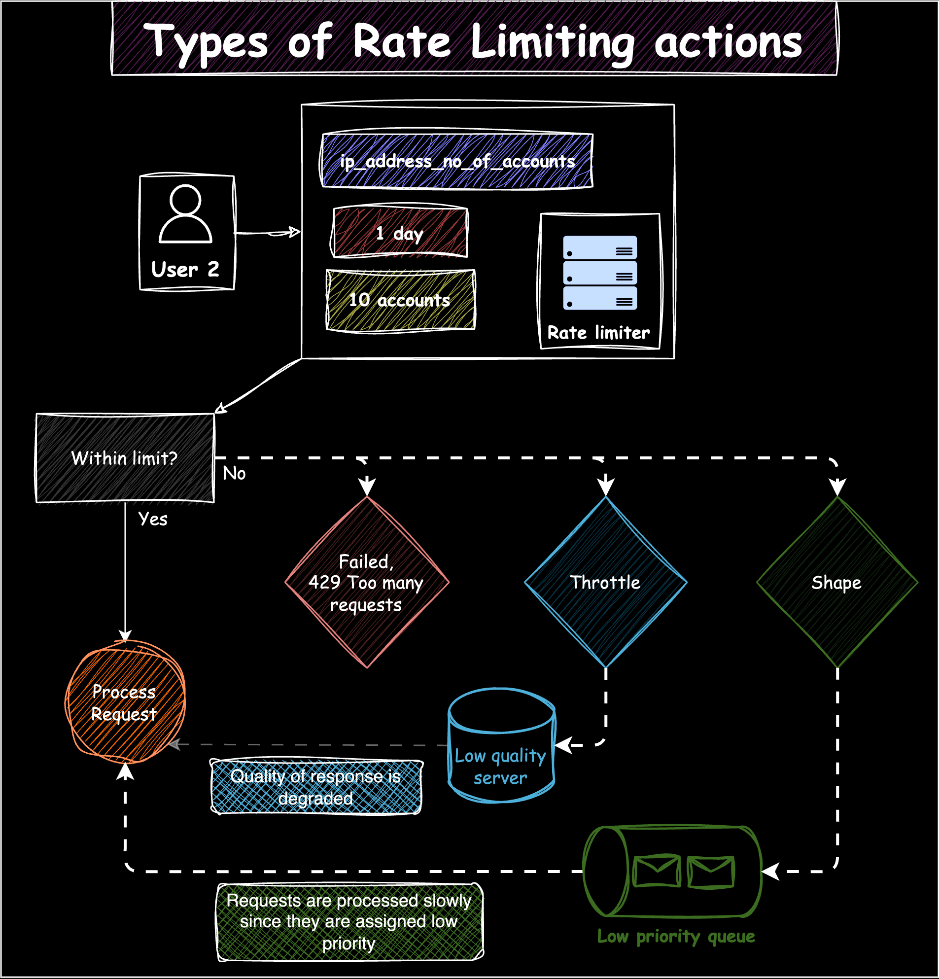 What Are Rate Limiters Types Of Algorithms And Actions