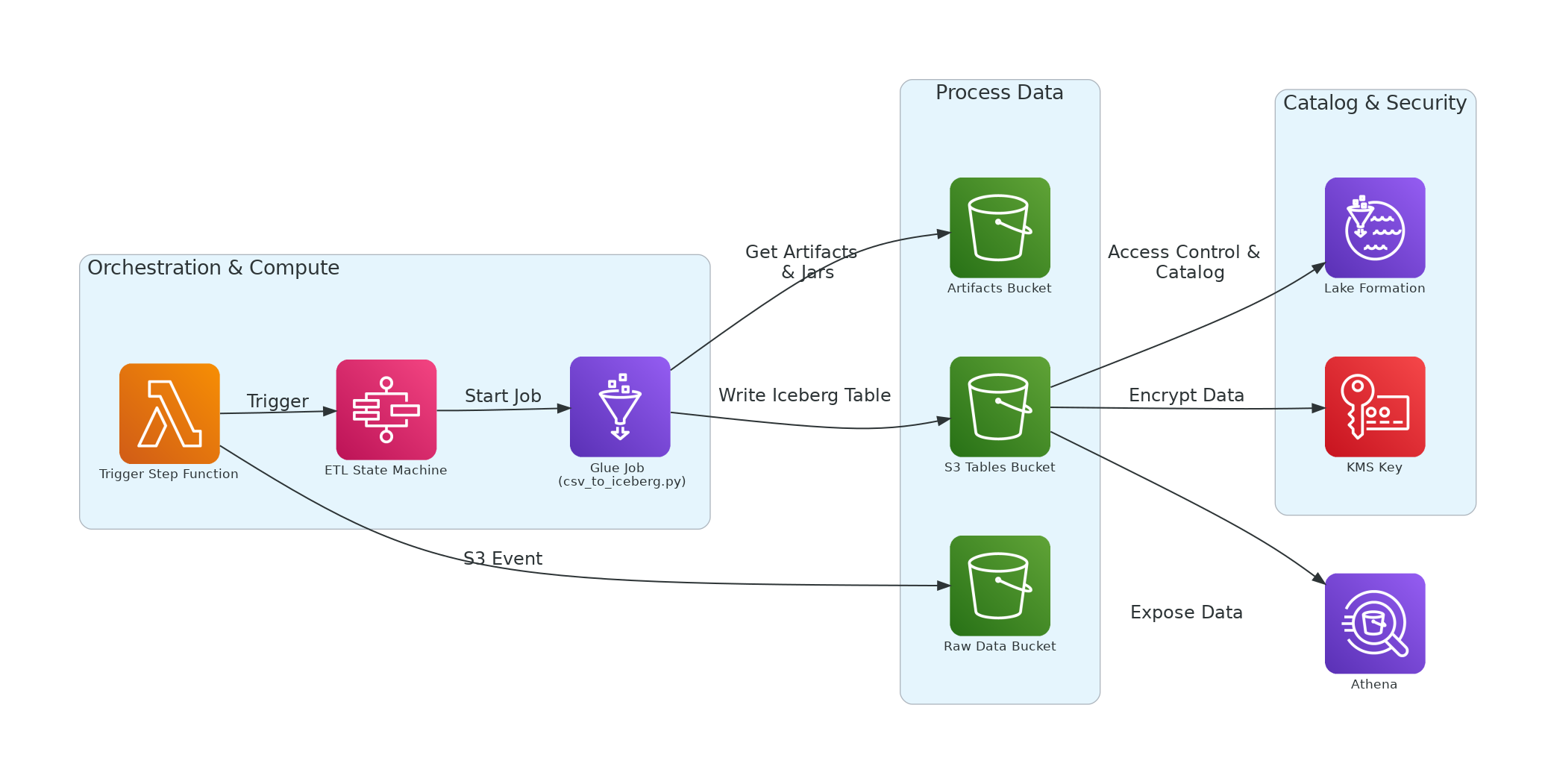 Amazon S3 Tables using Glue Jobs and Terraform