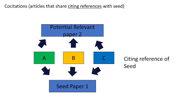 All about citation chasing and tools that does citation chasing like ...