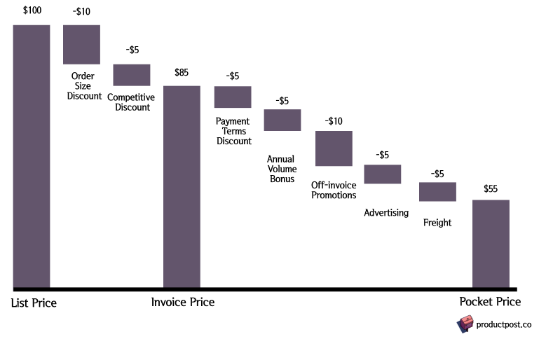 The 3 Steps of Pricing: Strategy, Setting, Execution