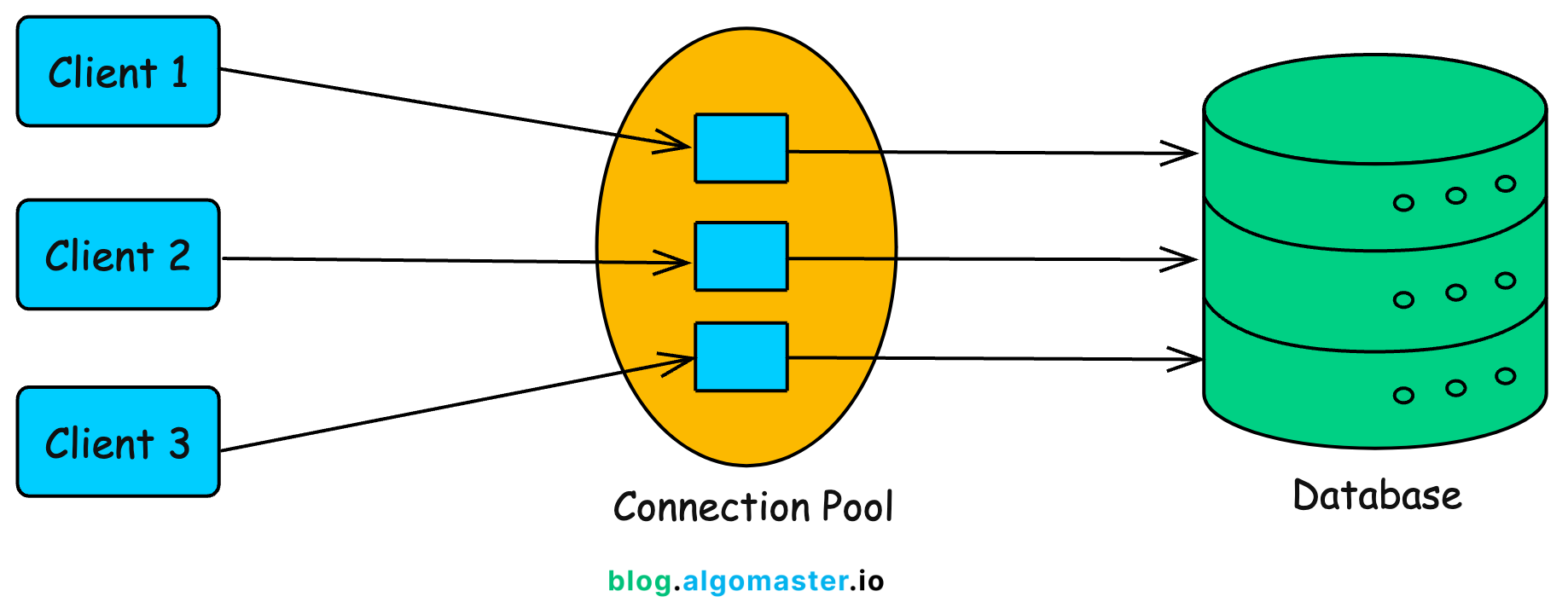 Top 15 Database Scaling Techniques - by Ashish Pratap Singh
