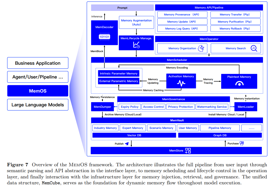 MemOS: A Memory OS for AI System - ArXivIQ