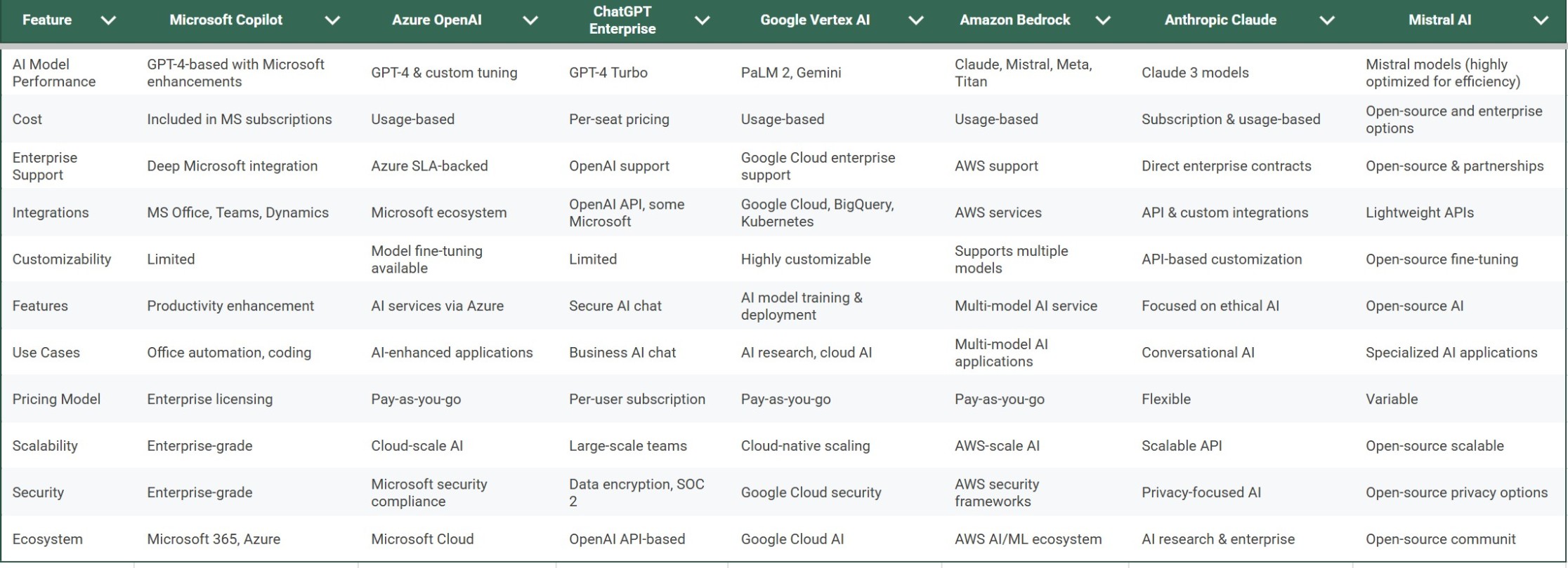 Comparing Microsoft Copilot, Azure OpenAI, ChatGPT Enterprise, Google Vertex AI, Amazon Bedrock ...