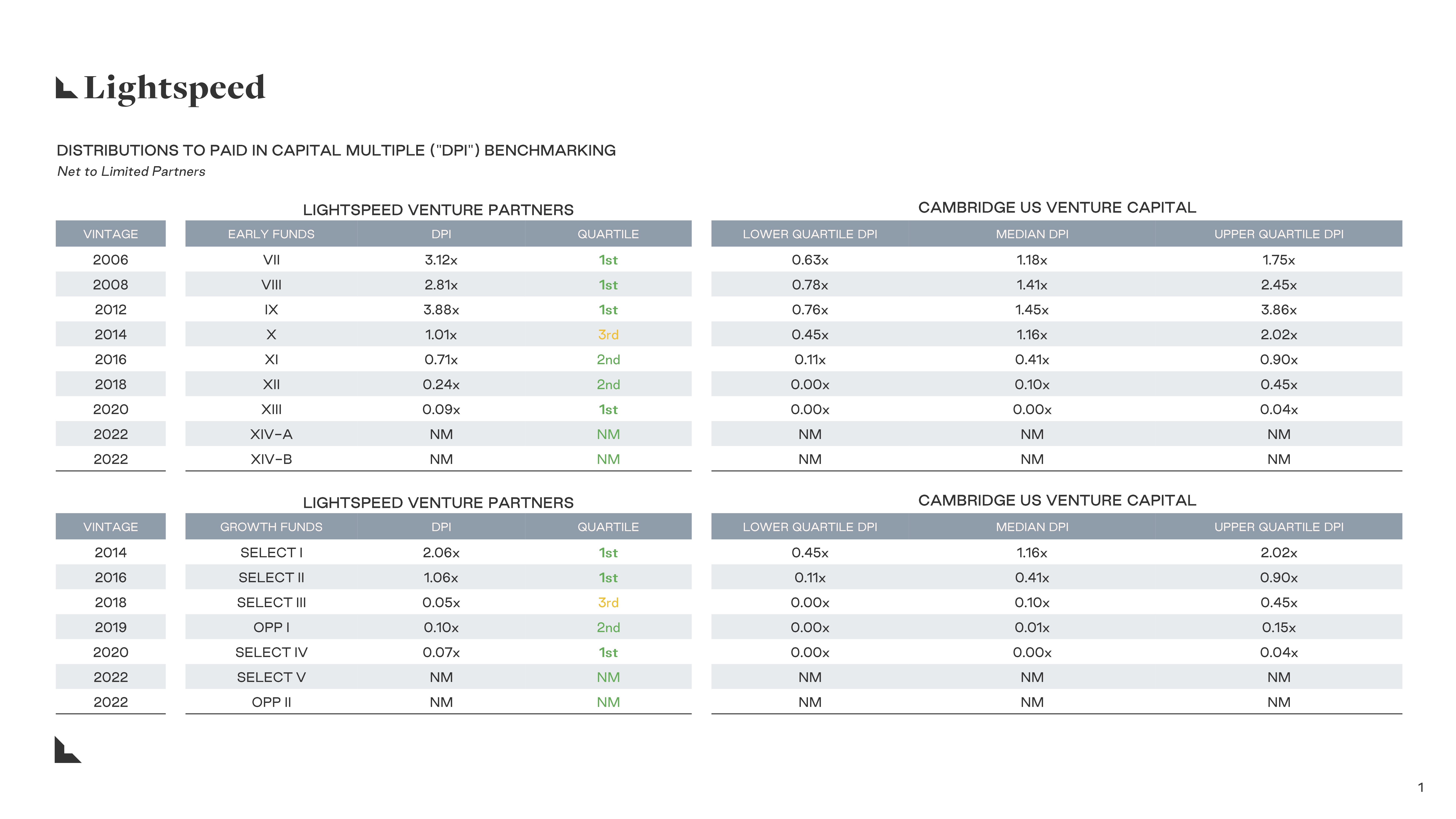 REVEALED: Lightspeed Venture Partners' Returns & Strategy from ...