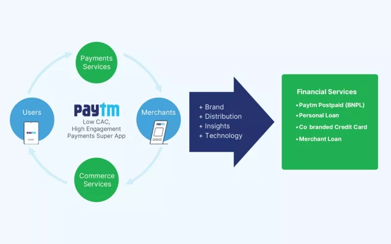 Inside Paytm's Journey in Digital Lending