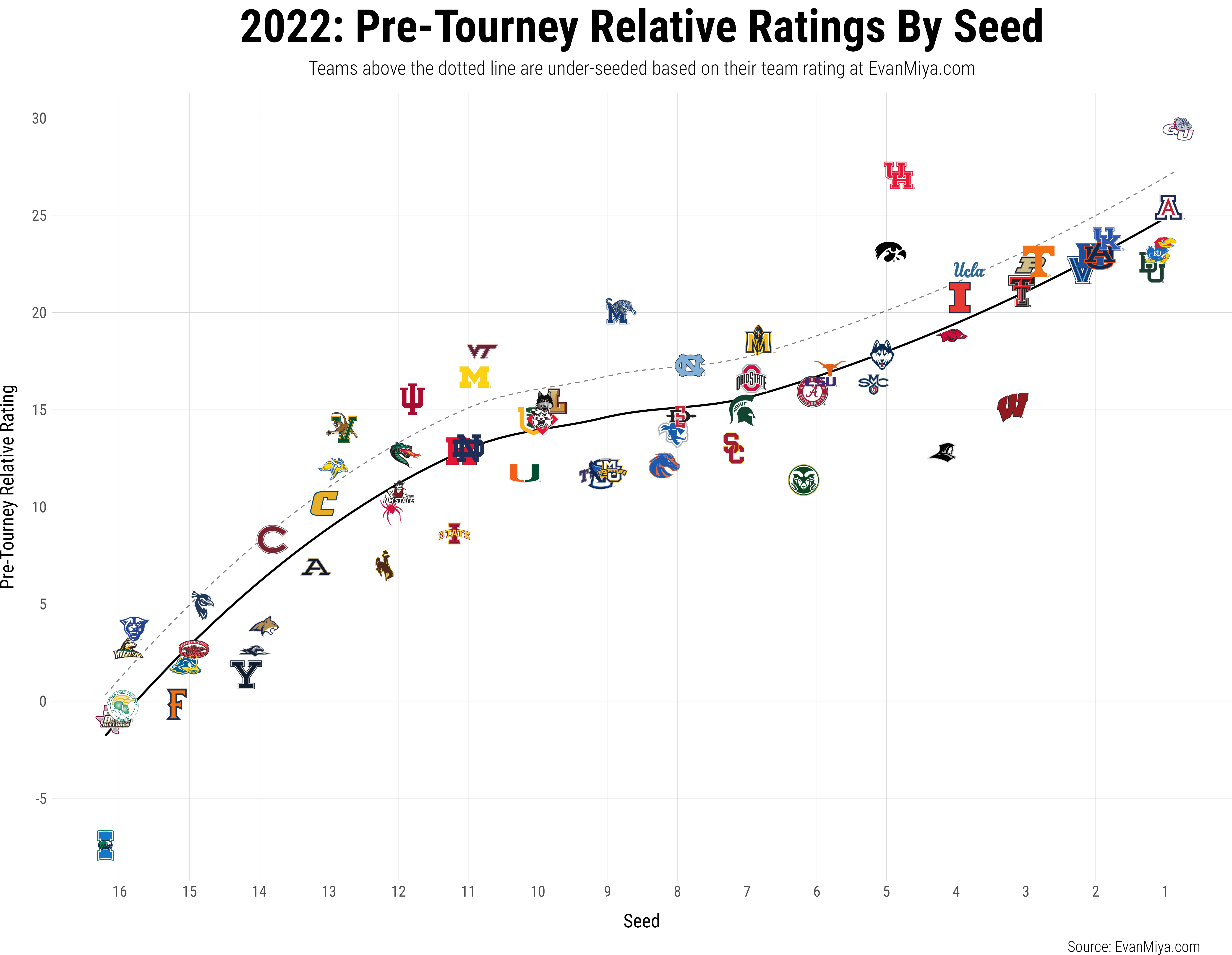 The Key To Your Bracket: Relative Ratings