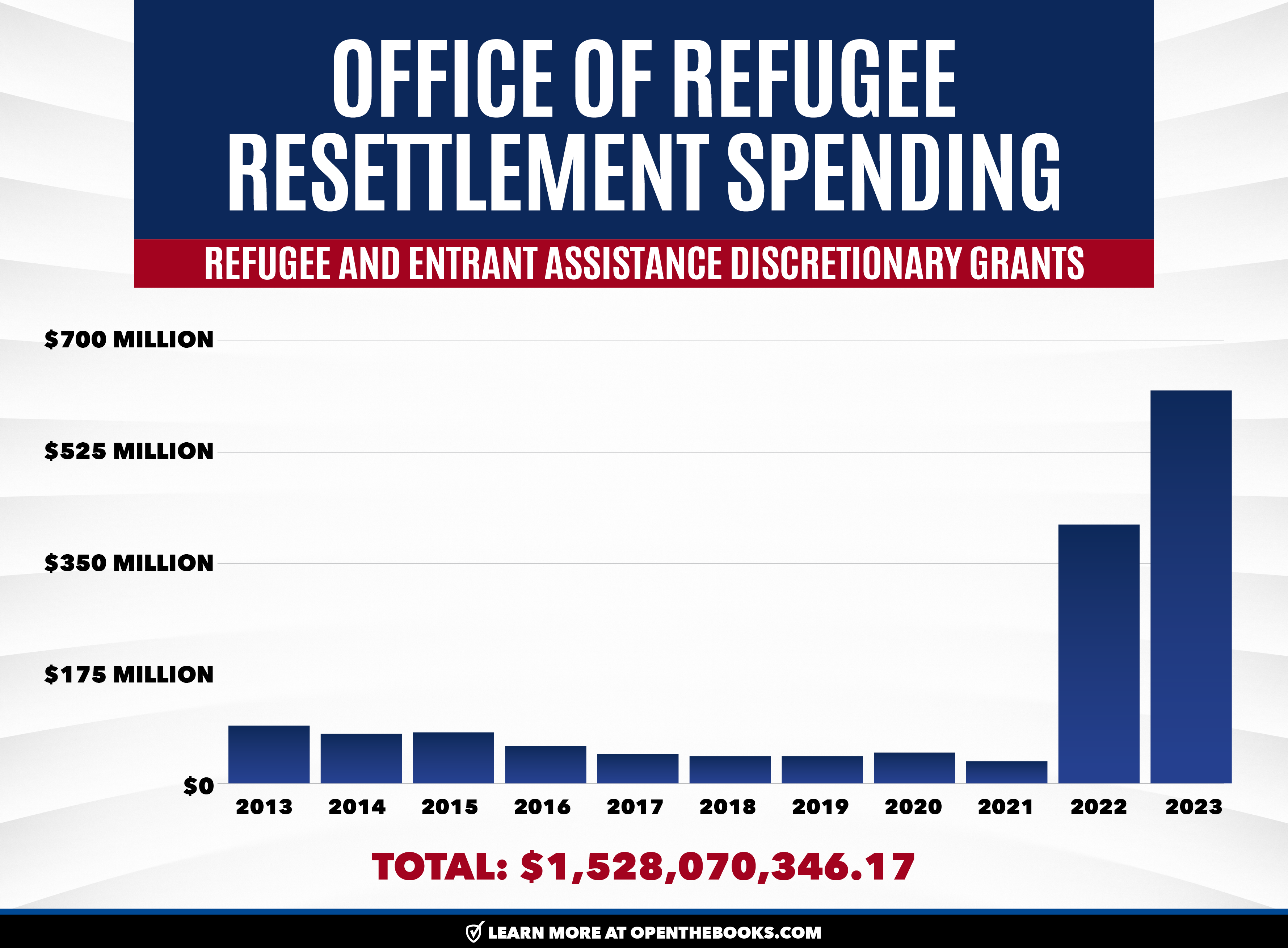 Feds Spent $20 Assisting Migrant Refugees